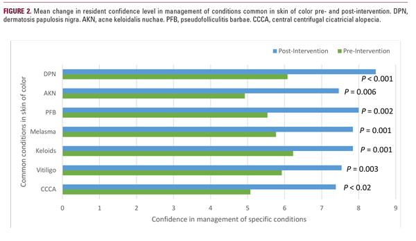 Evaluation of a Skin of Color Curriculum for Dermatology Residents ...