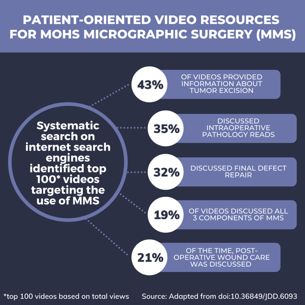 Most Patient-Oriented Video Resources Do Not Comprehensively Explain ...